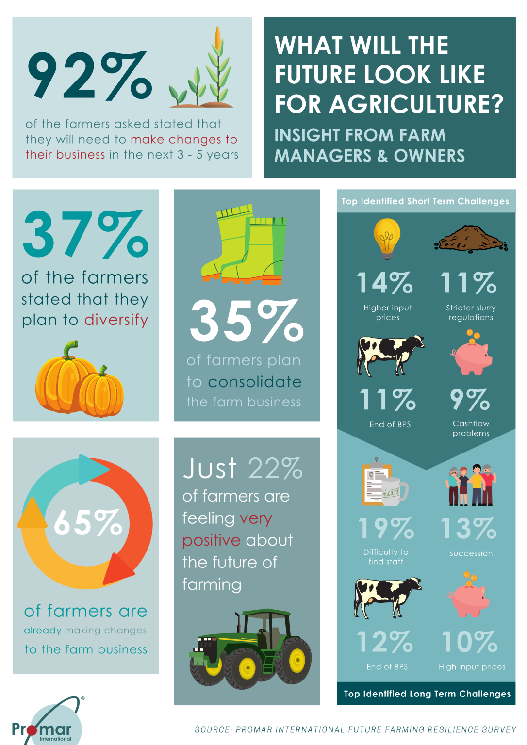 What will the future look like for agriculture? - Promar UK